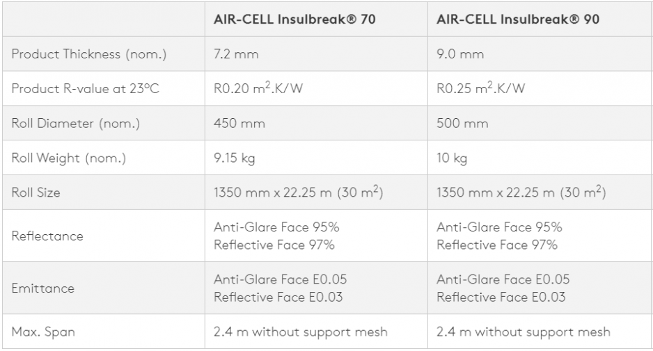 Buy Air-Cell Insulbreak 70 and Insulbreak 80 insulation for shed or ...