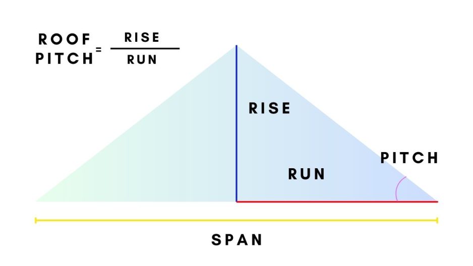 Roof Pitch | Steel Sheds in Australia