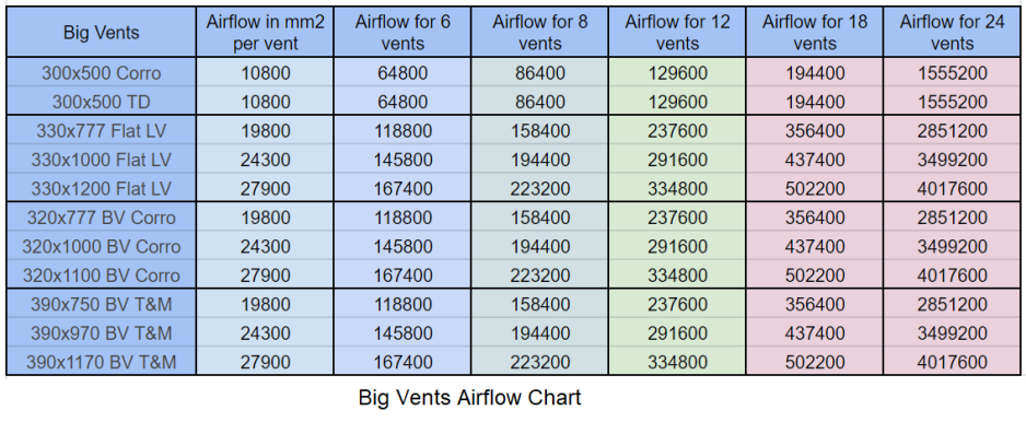 Big Vents Airflow Chart with label | Steel Sheds in Australia